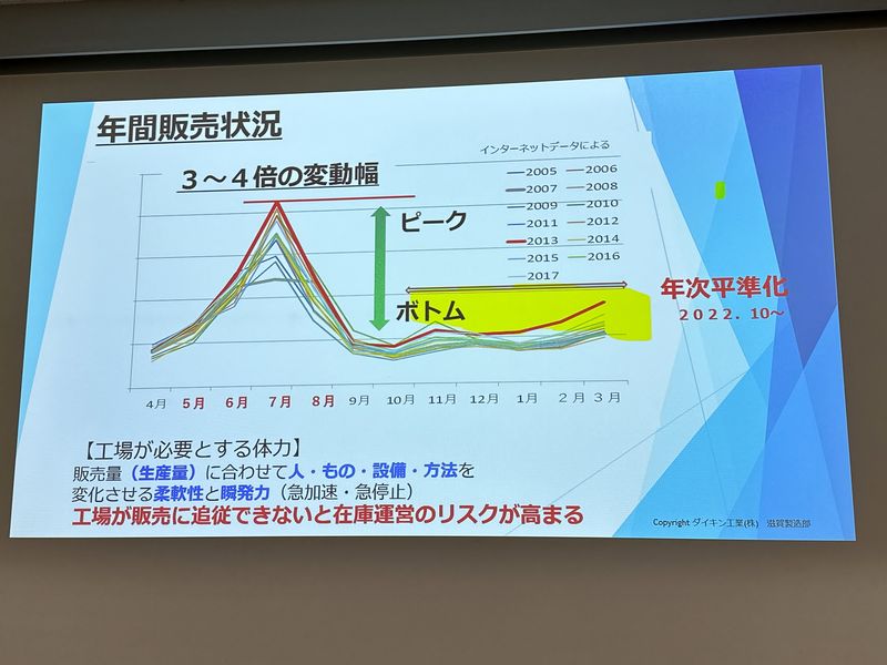 ダイキン滋賀製作所見学